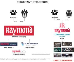 RAYMOND Group’s Restructuring to Re-FOCUS on its Core Businesses