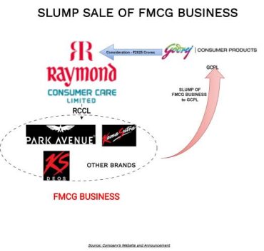 RAYMOND Group’s Restructuring to Re-FOCUS on its Core Businesses