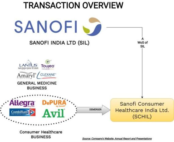 Sanofi India following global strategy: Separating it Consumer ...