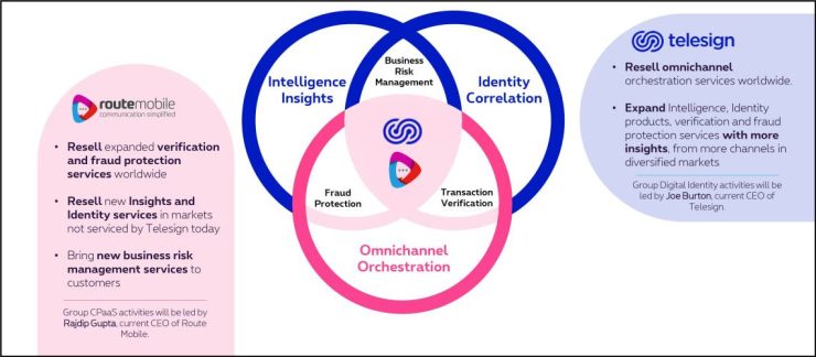 ROUTE MOBILE: A Serial Acquirer gets Acquired