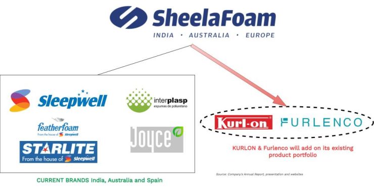 Sheela Foam strategic acquisitions to firm its hold in India