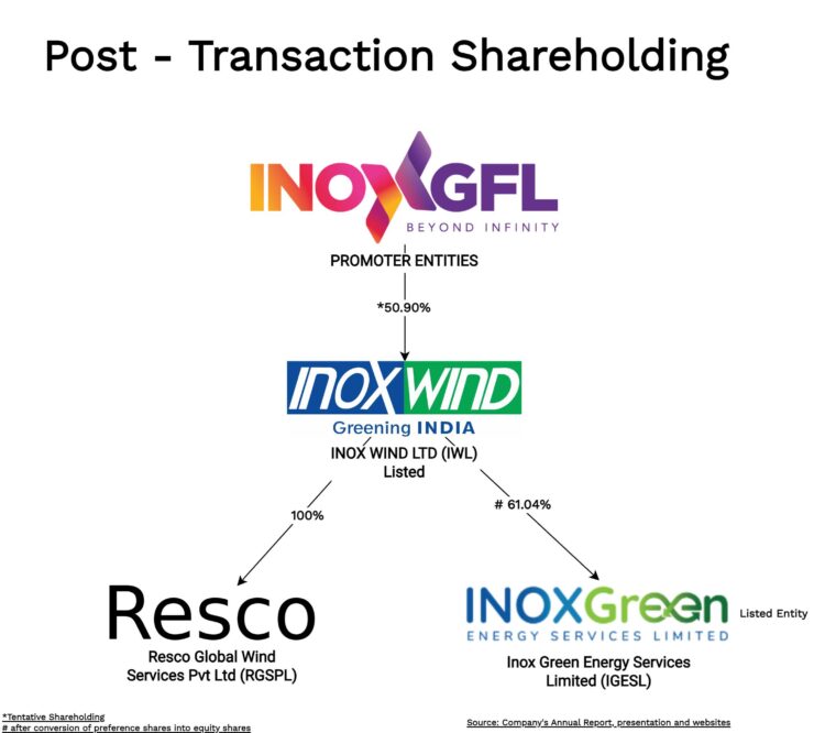 Inox Wind Restructuring: Group Focus on rowing the Wind Energy Business