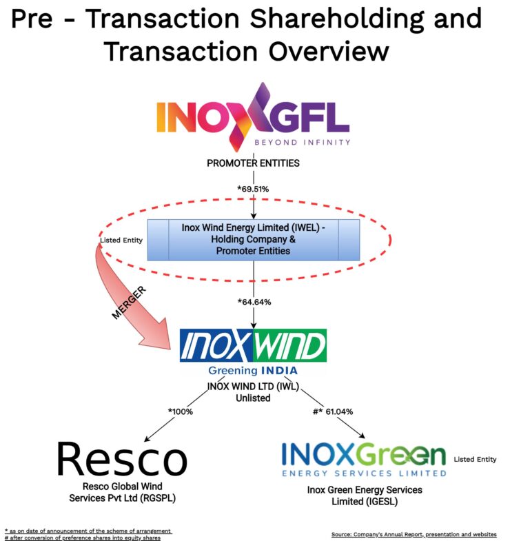 Inox Wind Restructuring: Group Focus on rowing the Wind Energy Business