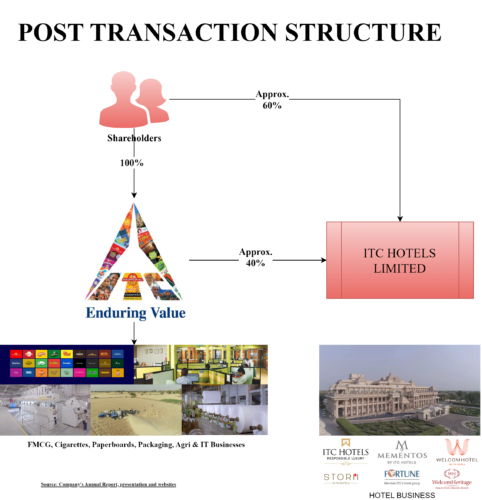 ITC: Journey Towards Unlocking Value