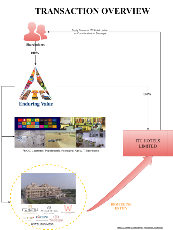 ITC: Journey Towards Unlocking Value