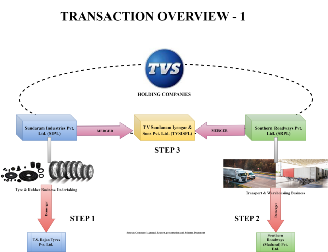 TVS Group’s Restructuring – A Benchmark for Family Arrangements