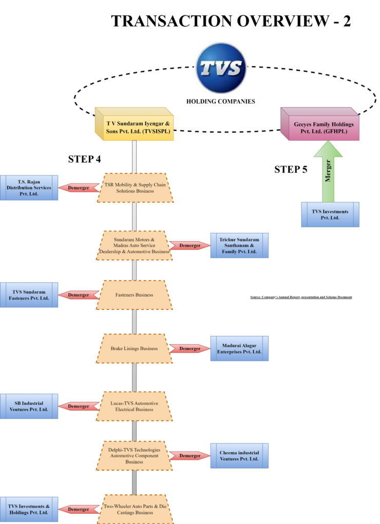 TVS Group’s Restructuring – A Benchmark for Family Arrangements