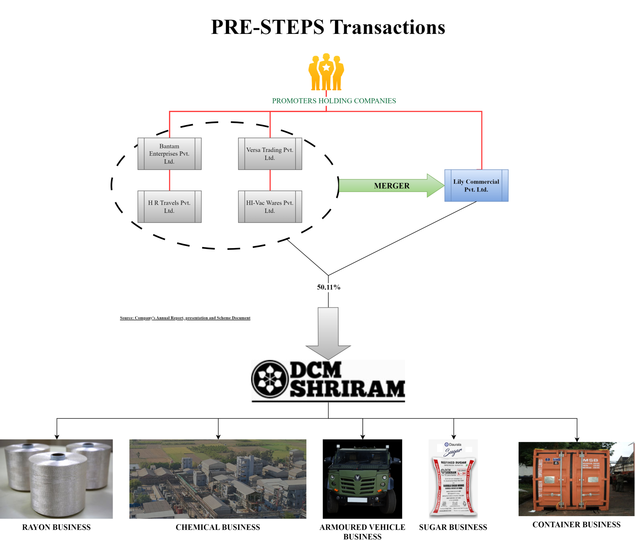 Promoters of DCM Shriram Industries are on their way to segregate their ...