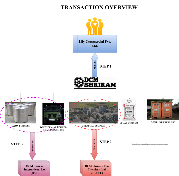 Promoters of DCM Shriram Industries are on their way to segregate their ...