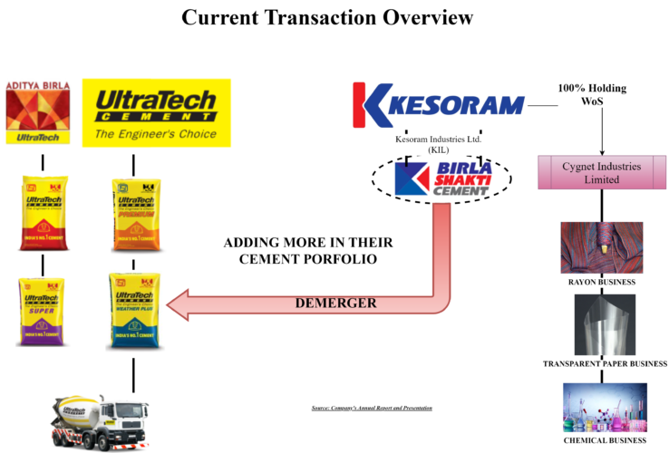 ULTRATECH adds more to its Cement Portfolio by way of Demerger from Kesoram