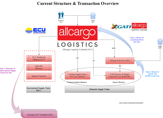 Allcargo Logistics creating a more simplified structure