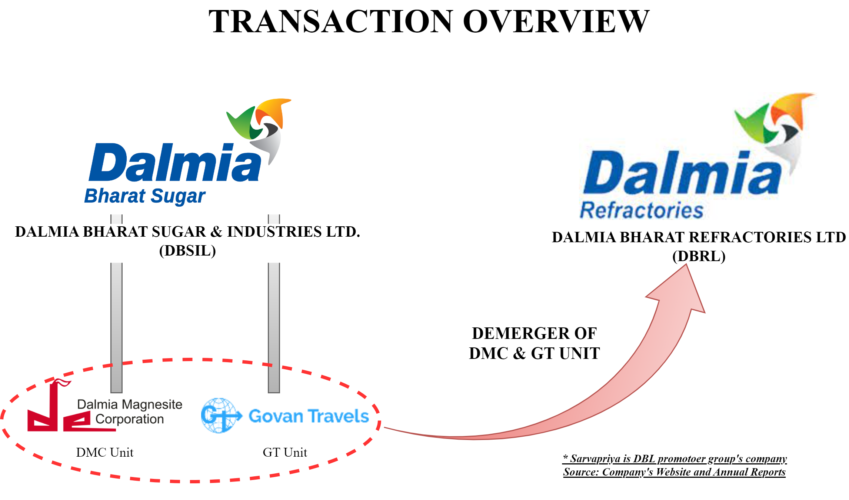 Dalmia Group continues its journey of segregation of businesses by way ...