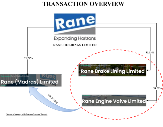 Rane Group to consolidate its listed operational entities