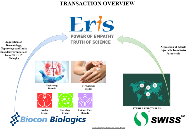 Eris Lifesciences on Acquisition Spree to expand its branded ...