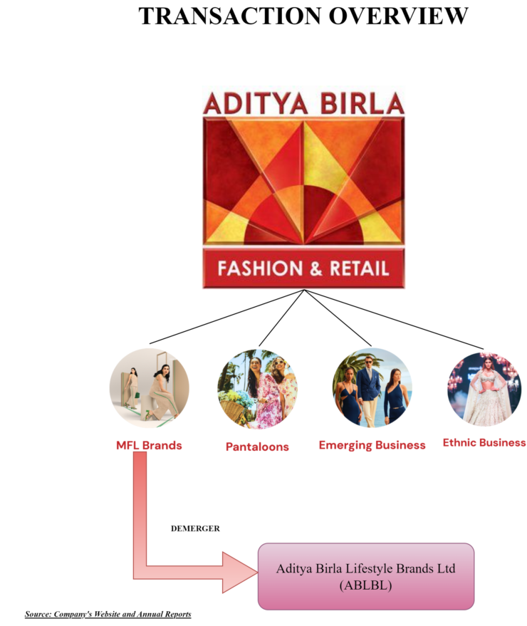 Aditya Birla Fashion & Retails Scheme to undo its consolidation