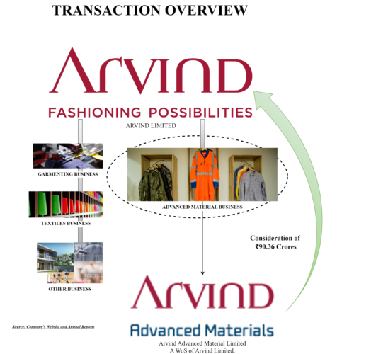 Arvind Group separates its Advanced Material Business for Independent ...