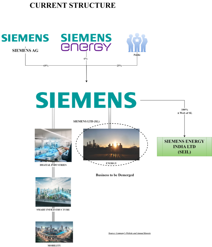 SIEMENS Energy to be a separate entity in alignment with global strategy