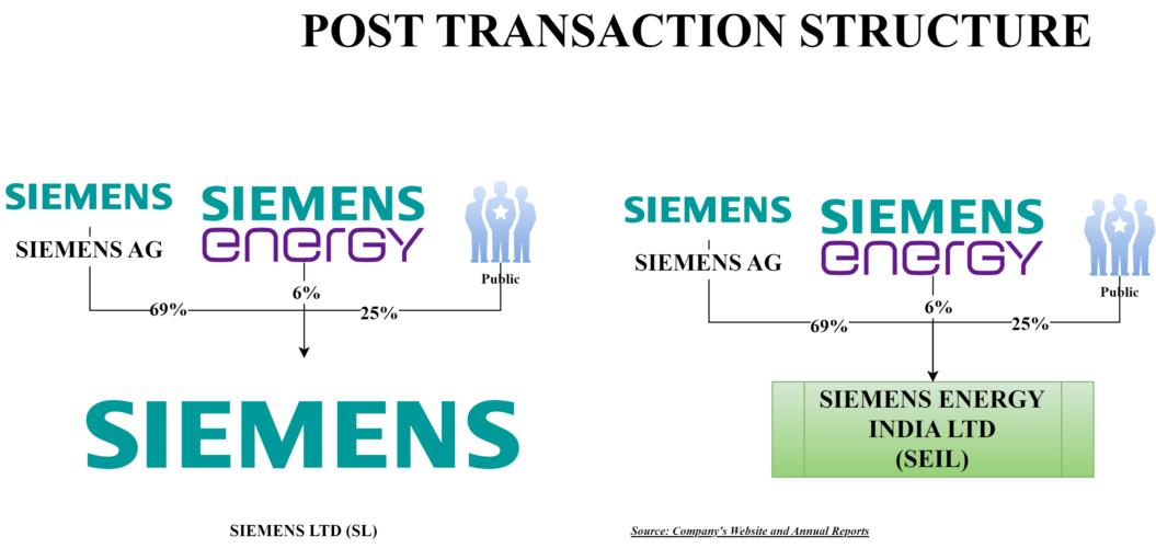 SIEMENS Energy to be a separate entity in alignment with global strategy
