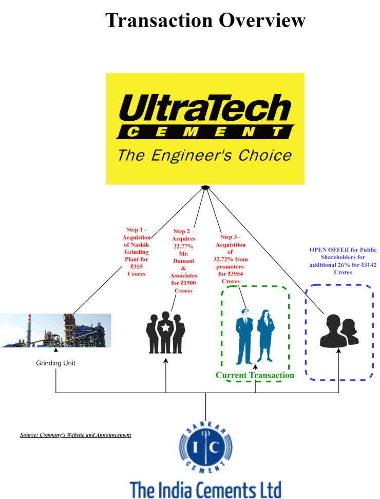 Ultratech Cements adds India Cement in its shopping cart