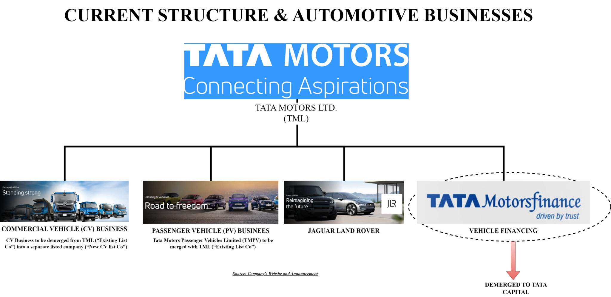 TATA MOTORS: SEGREGATES ITS PASSENGER & COMMERICAL VEHICLE BUSINESSES