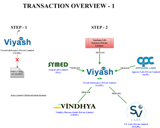 Mega Consolidation: SeQuent Scientific and Viyash Lifesciences backed ...
