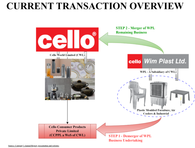 Cello Group’s decides to simplify its corporate structure