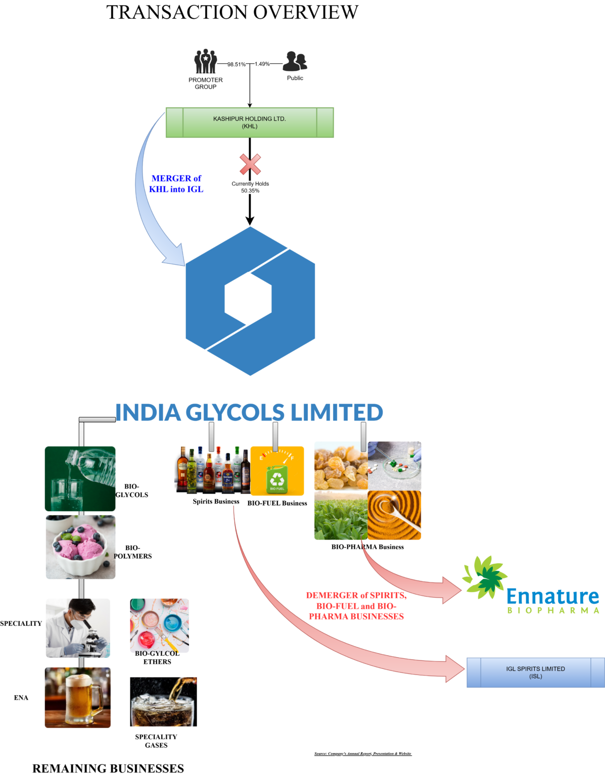 Indian Glycol Group Realigns Business Segments: A Strategic Merger and ...
