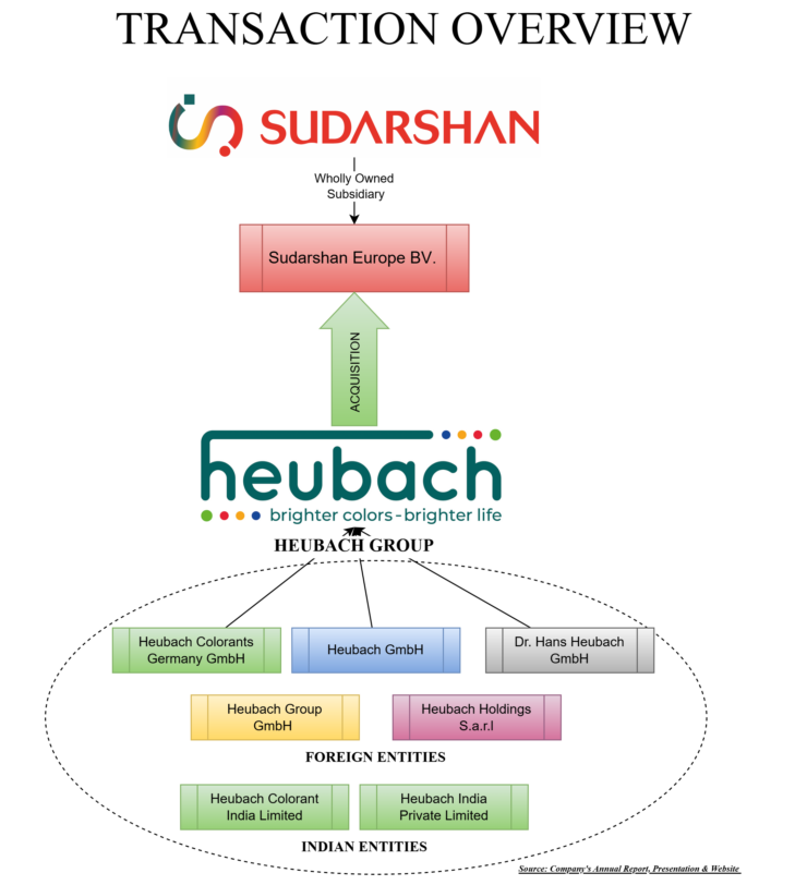 Sudarshan Chemical completes Heubach Group acquisition – Integration ...